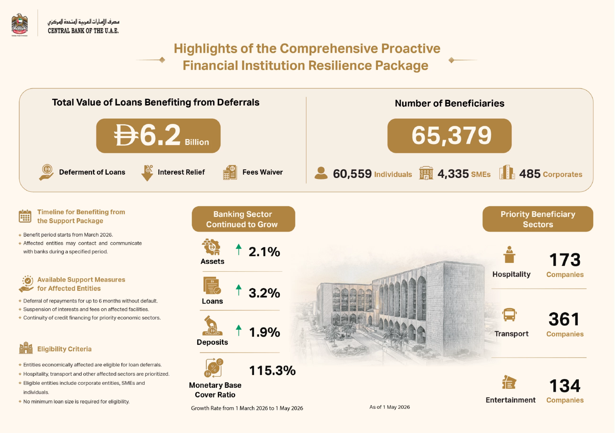 UAE Central Bank relief package reaches Dhs6.2b, benefiti...